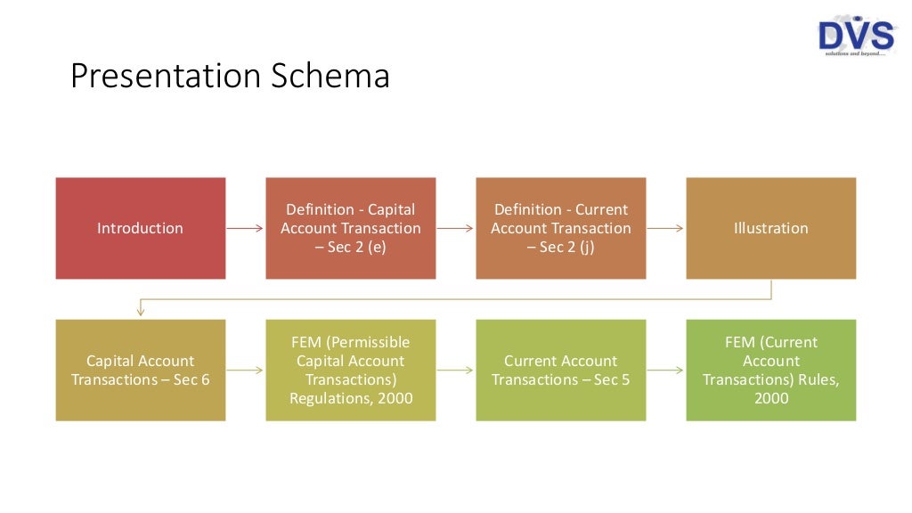 Capital And Current Account Transactions Under Fema capital-and-current-account-transactions-under-fema