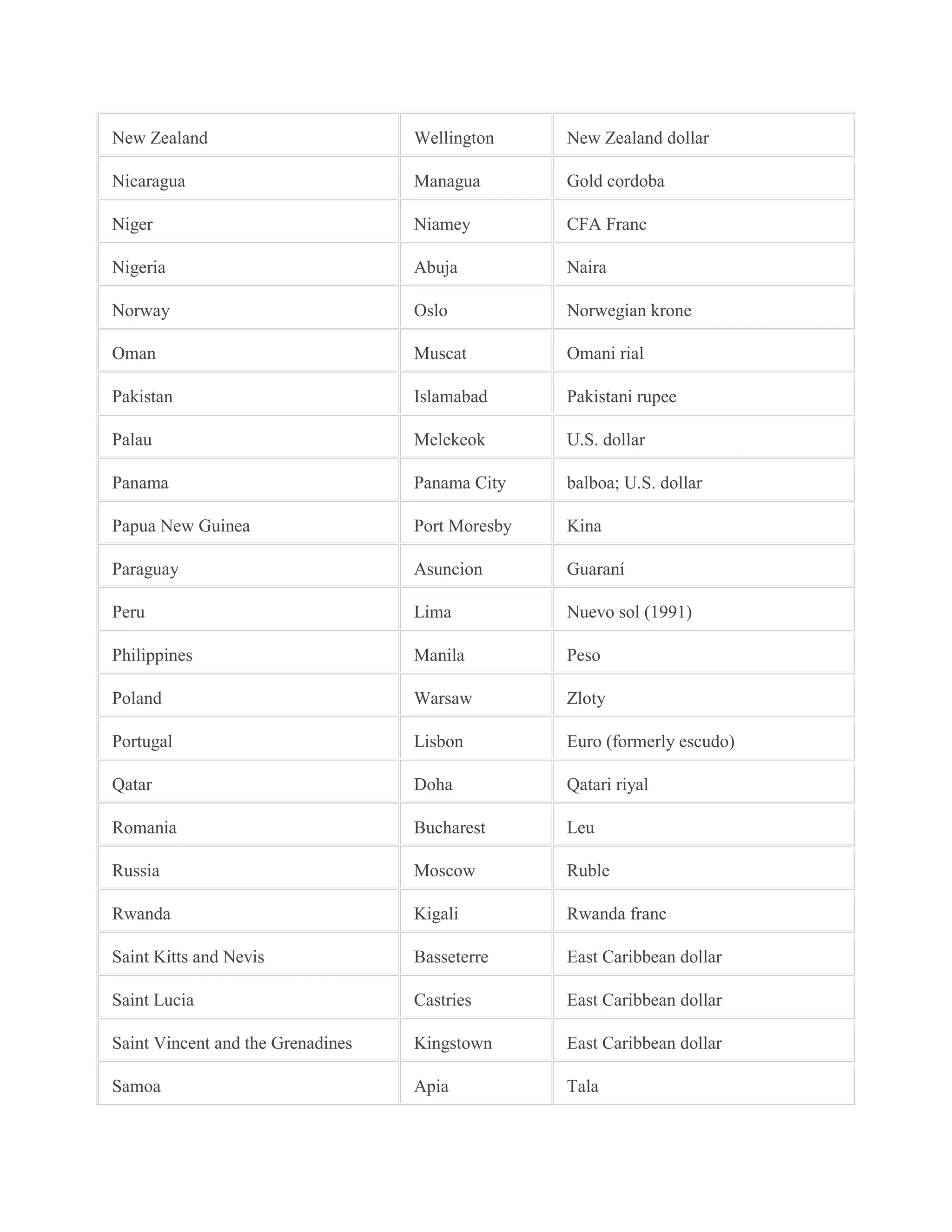 Capital and Currncy of various Countries-1.pdf