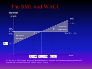 Capital Asset Pricing Model | PPTX