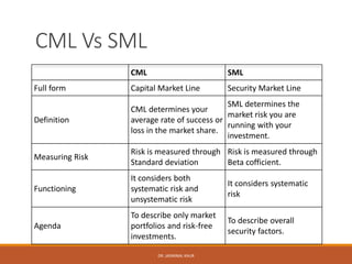 Capital Asset Pricing Model.pdf capital asset | PDF