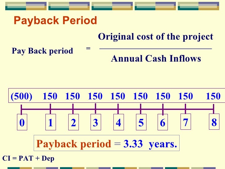Discounted Payback Period Rule