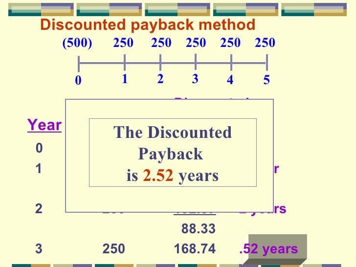 Discounted Payback Period Rule