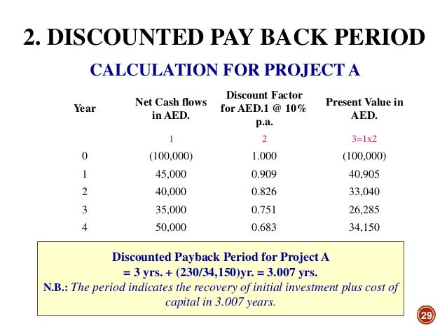 Discounted Payback Period Rule