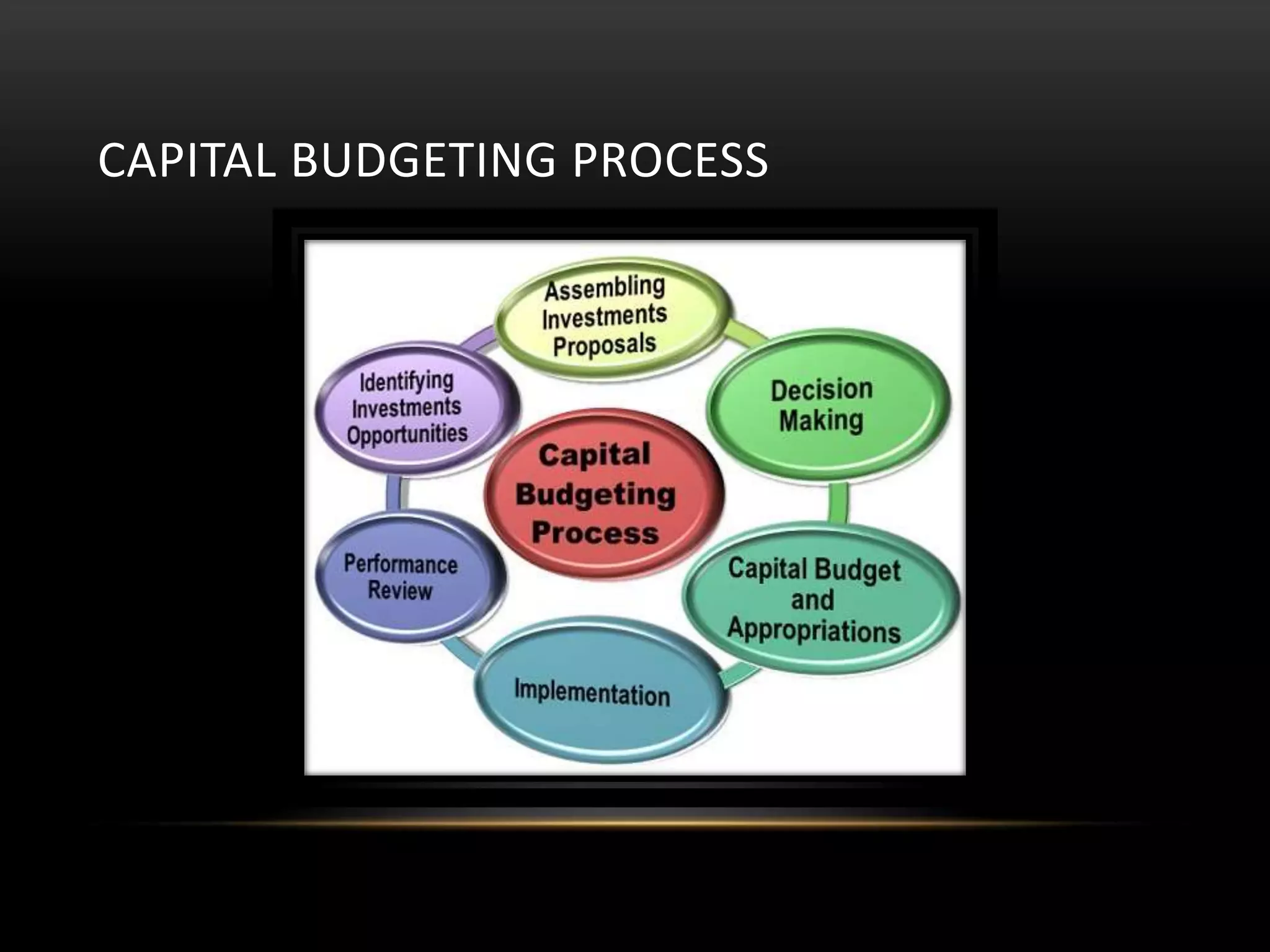 Capital Budgeting 01 | PPT