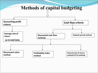 Capital budgeting 2 | PPT