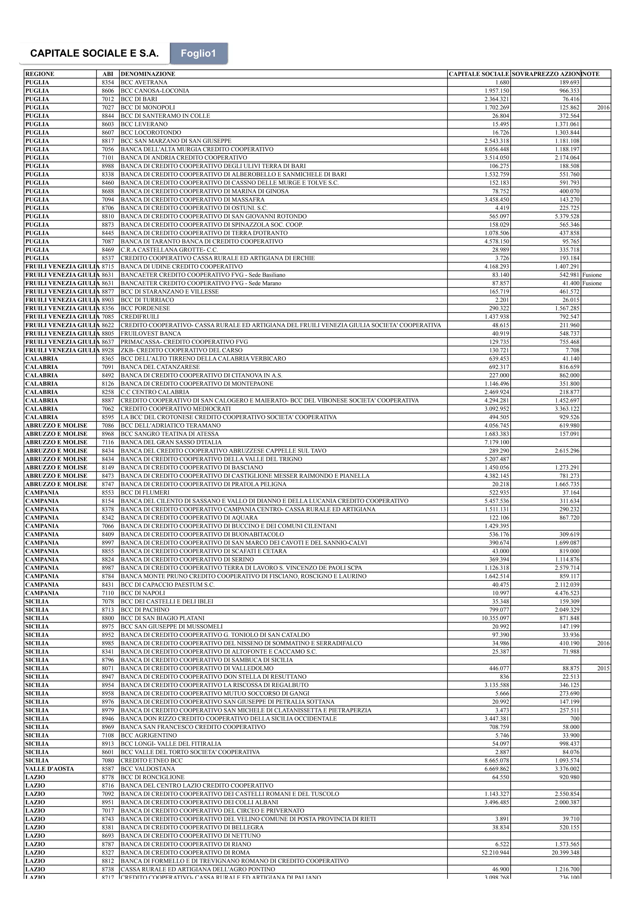 Capitale sociale Bcc | PDF | Business | Business and Finance