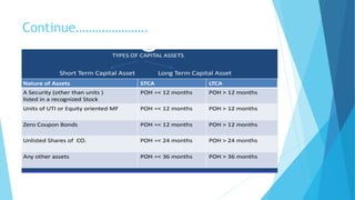 Capital gain (types of capital assets) | PDF