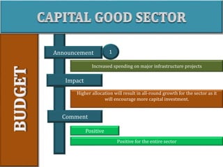 Capital good sector 2012 13 | PPT