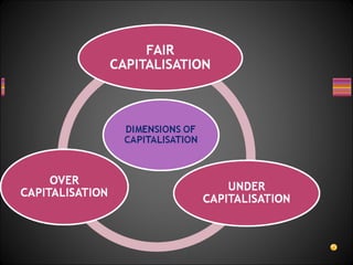 Capitalisation | PPT