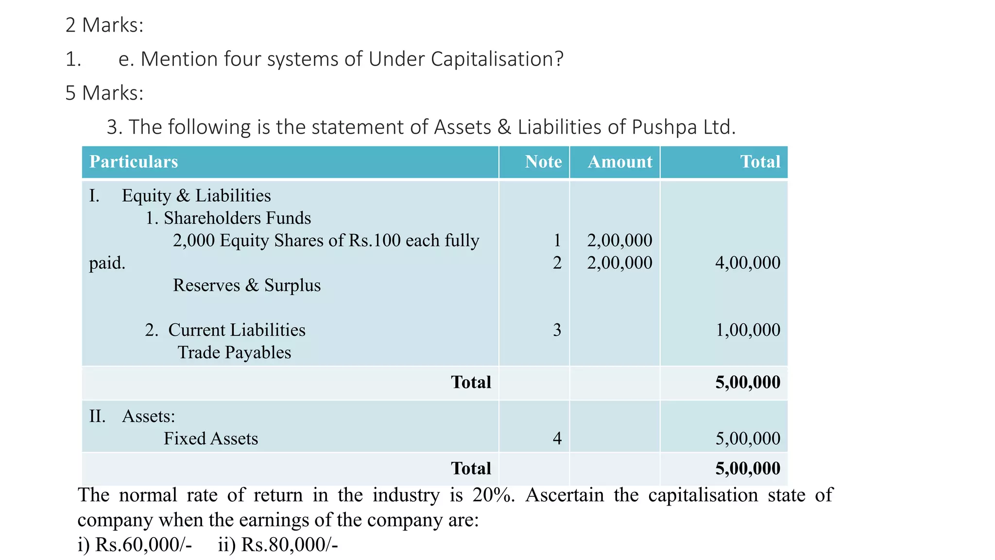 Capitalisation Solved Question Papers (KSAWU)- 2018 -2019 | PPT
