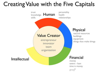 Creating Value with the Five Capitals | PDF