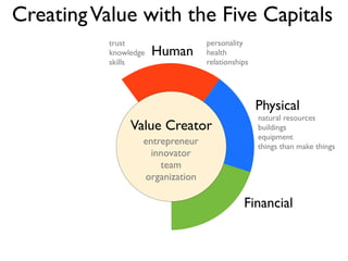 Creating Value with the Five Capitals | PDF