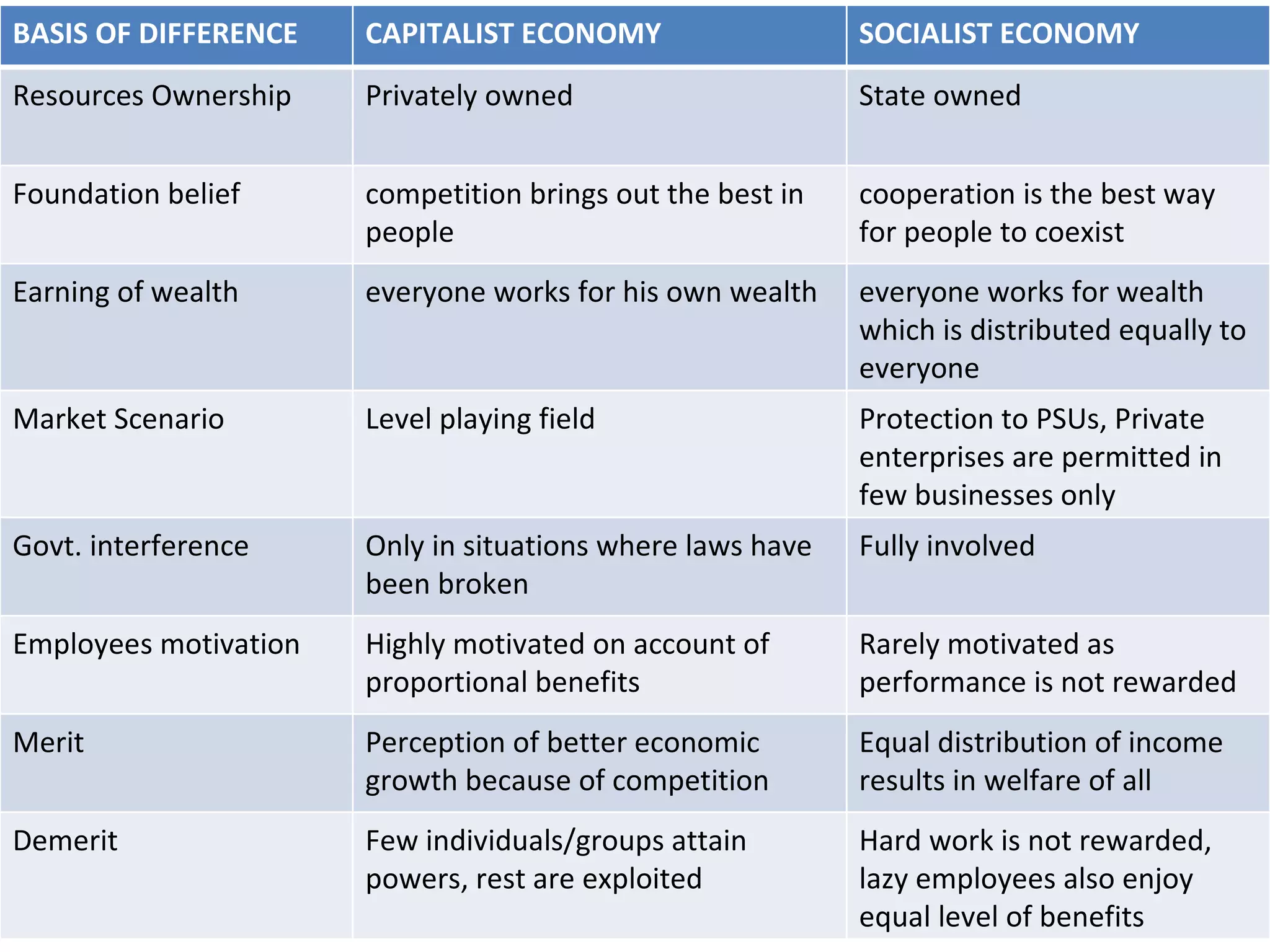 Capitalism, socialism & mixed economy | PPT