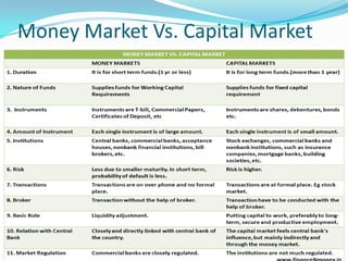 Capital market | PPT