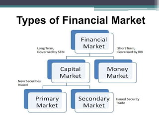 Capital market reforms | PPTX