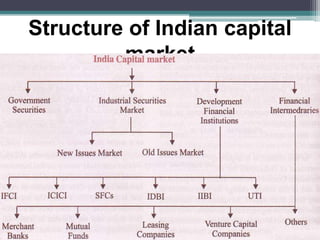 Indian Capital Market Structure