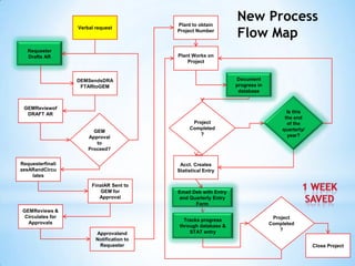 Capital Project Process Presentation | PPTX