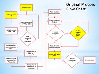 Capital Project Process Presentation | PPTX