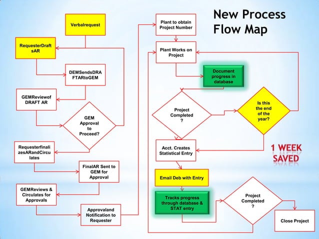 Capital Project Process Presentation | PPTX | Technology & Computing
