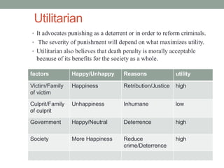 Capital punishment by Samax | PPTX | Crime & Harmful Acts to ...