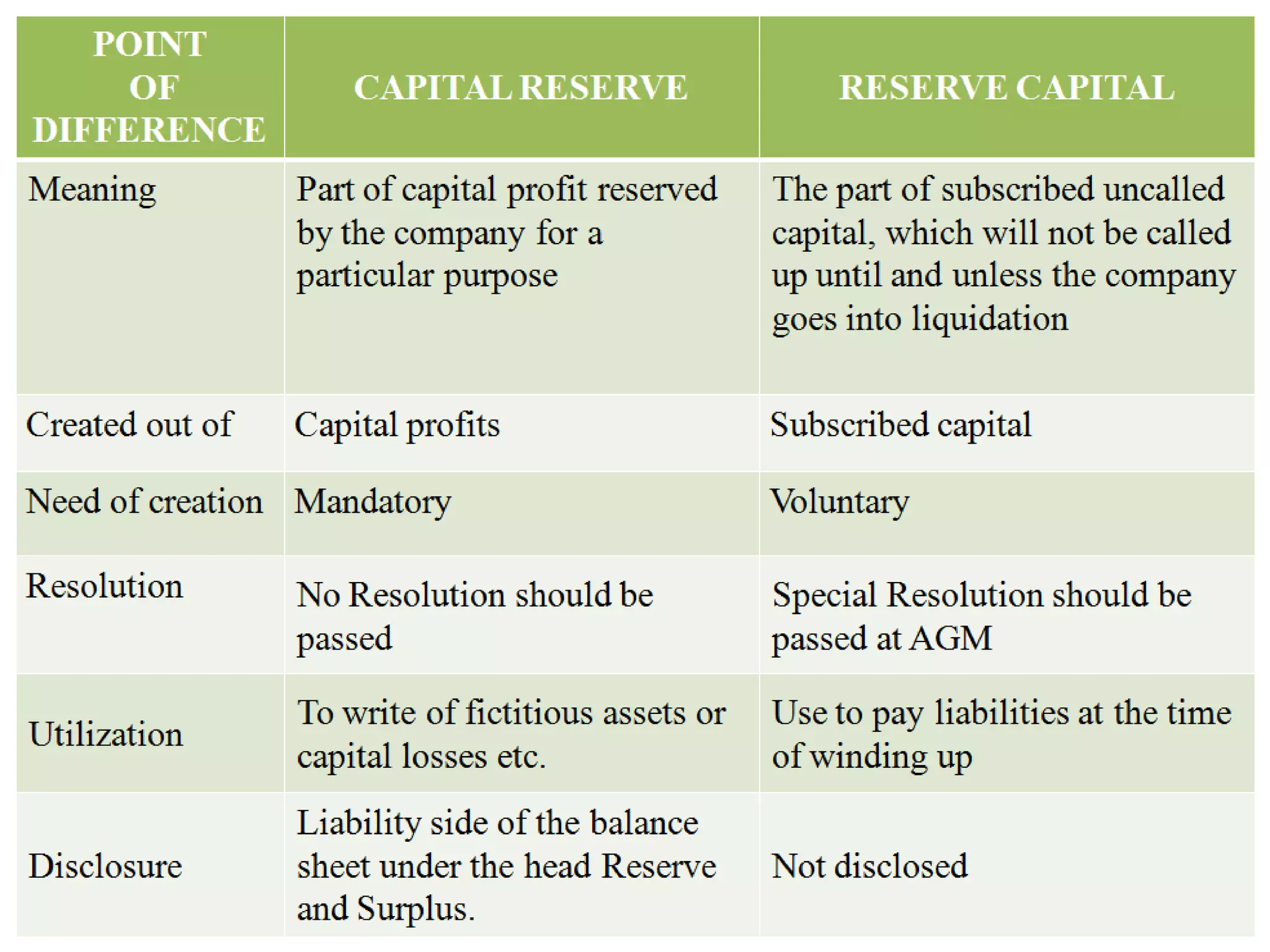 Capital reserve V/S Reserve Capital | PPT