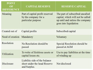 Capital reserve V/S Reserve Capital | PPT