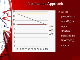 Capital structure theories | PPTX