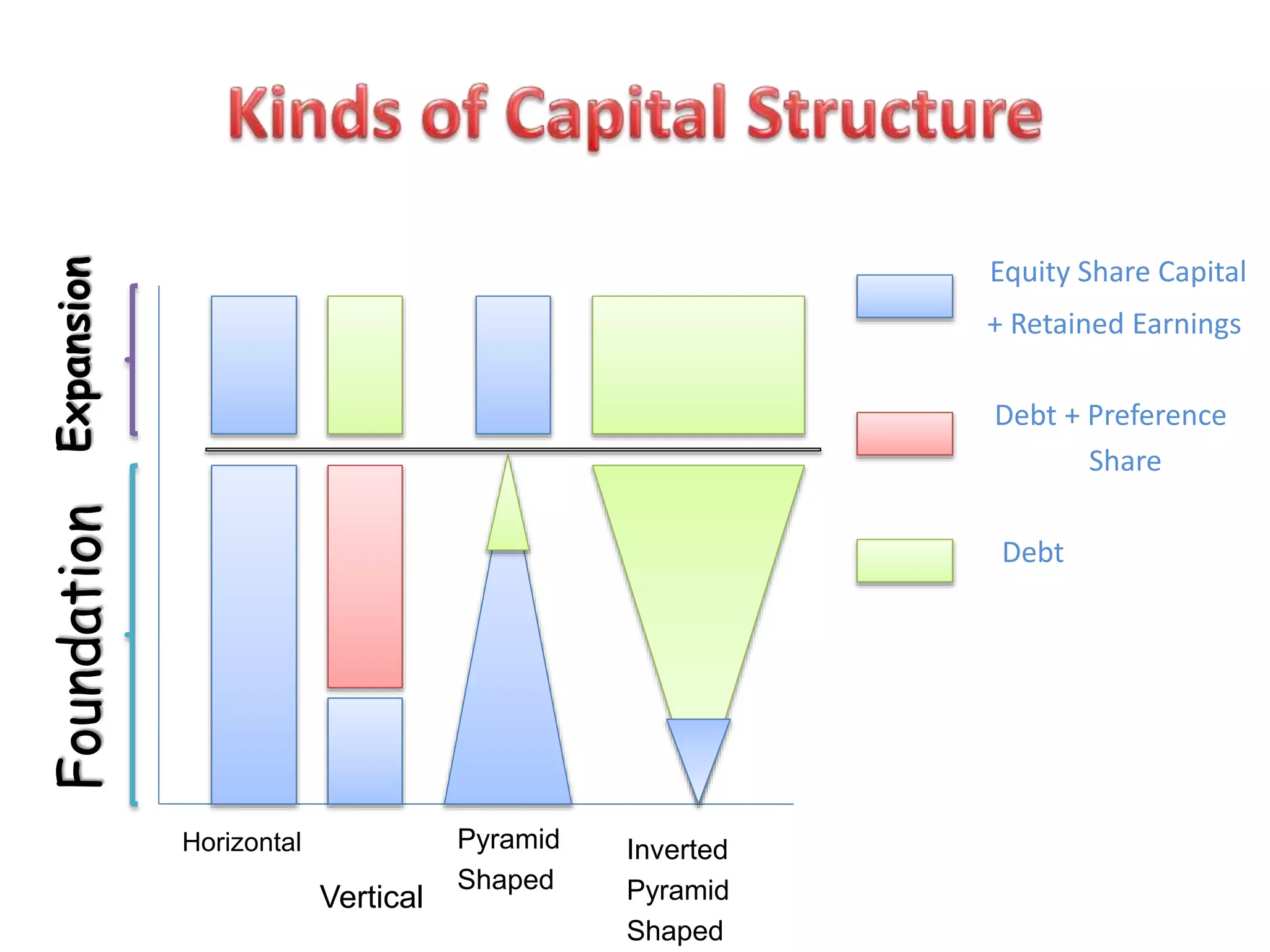 Capital structure | PPTX
