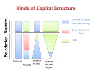 Capital Structure Pyramid