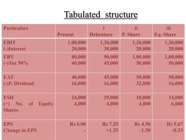 Capital structure | PPTX