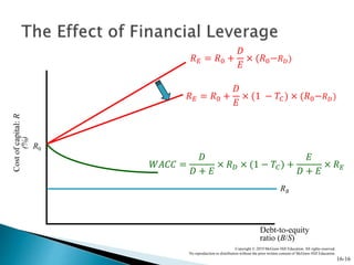 Capital Structure.pptx
