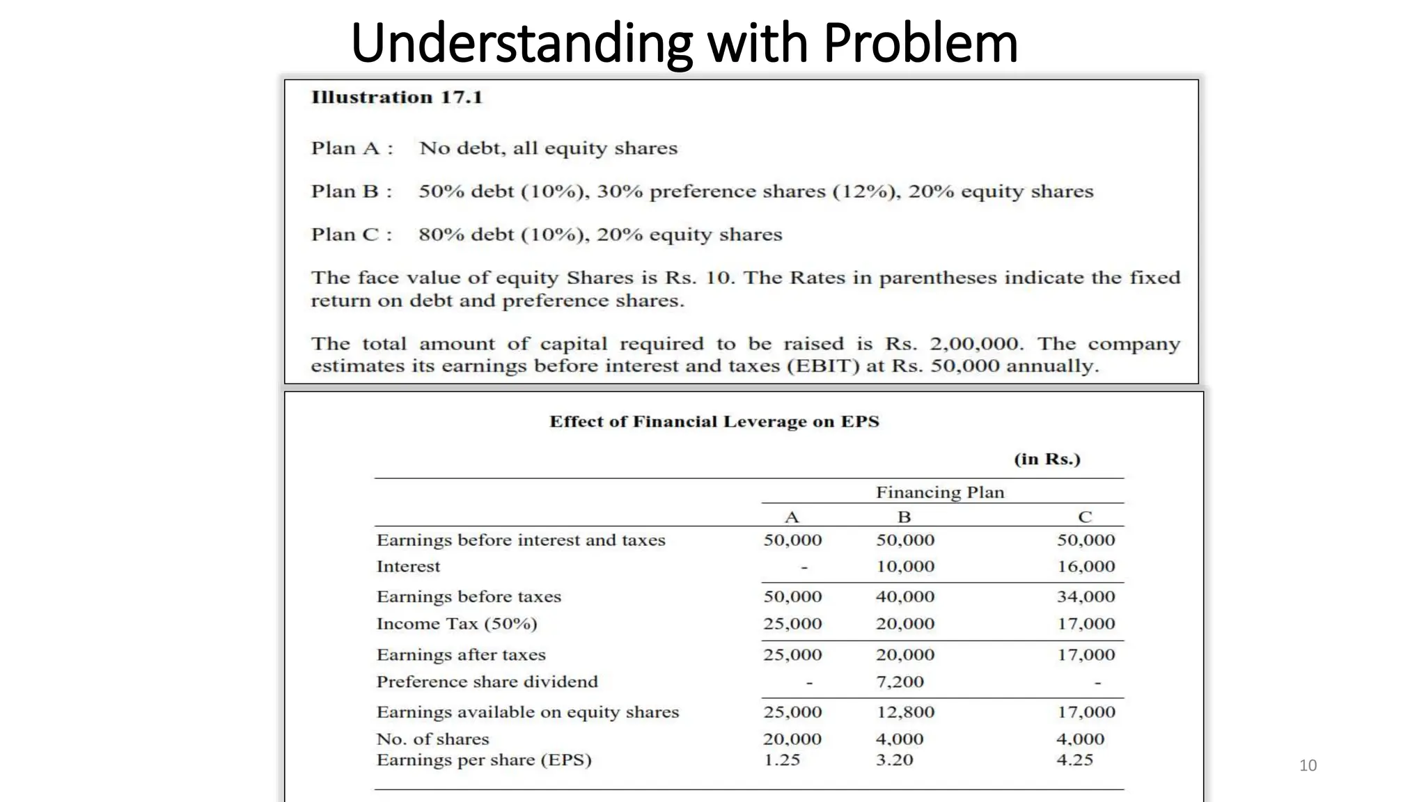 Capital structure and Leverage with problems | PPT