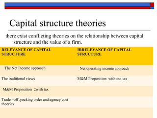 Capital structure and term structure | PPT