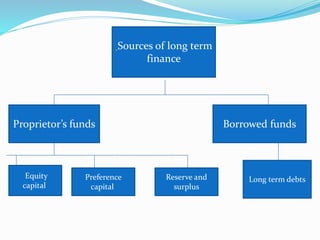 Capital structure and theories | PPT