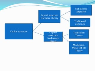 Capital structure and theories | PPT