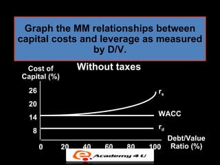 Capital structure e theory | PPT