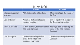 capital structure, capital structure theories, optimum capital ...
