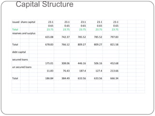 Capital Structure Of Tvs Motor Company Limited | PPTX