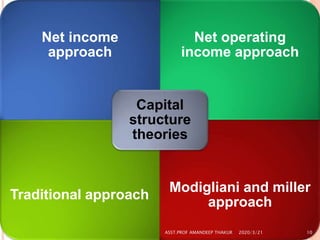 Capital structure theories | PPTX