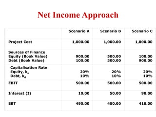 Capital structure theories 1 | PPT | Free Download