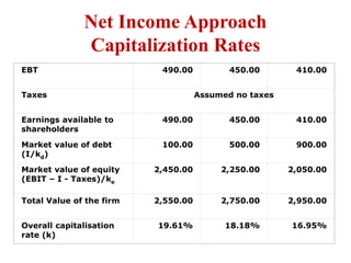 Capital structure theories 1 | PPT