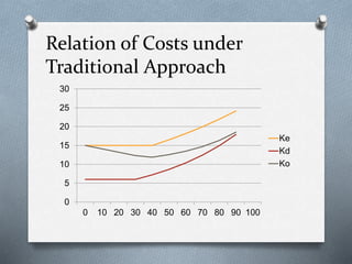 Capital structure theories | PPT