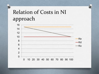 Capital structure theories | PPT
