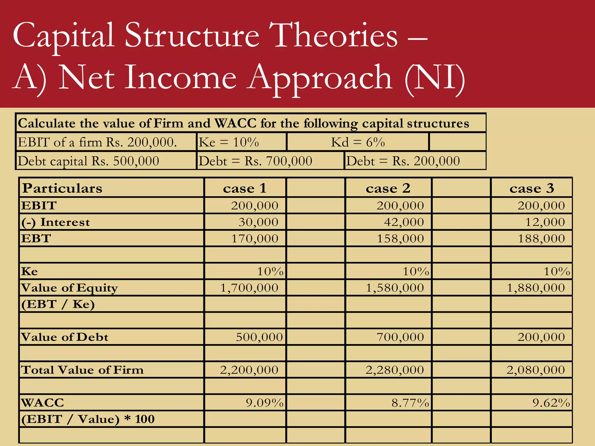 Capital Structure Theories | PPT