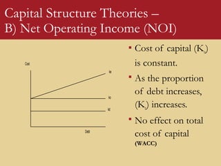 Capital Structure Theories | PPT
