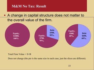 Capital structure theories | PPT