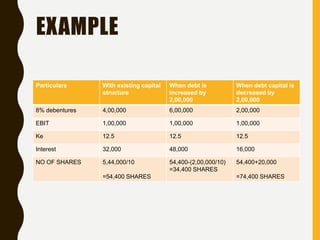Capital structure theories | PPTX