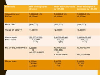 Capital structure theories | PPTX