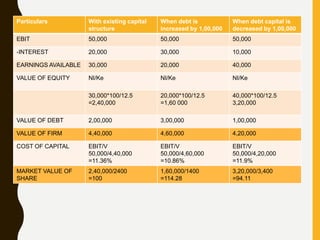 Capital structure theories | PPTX