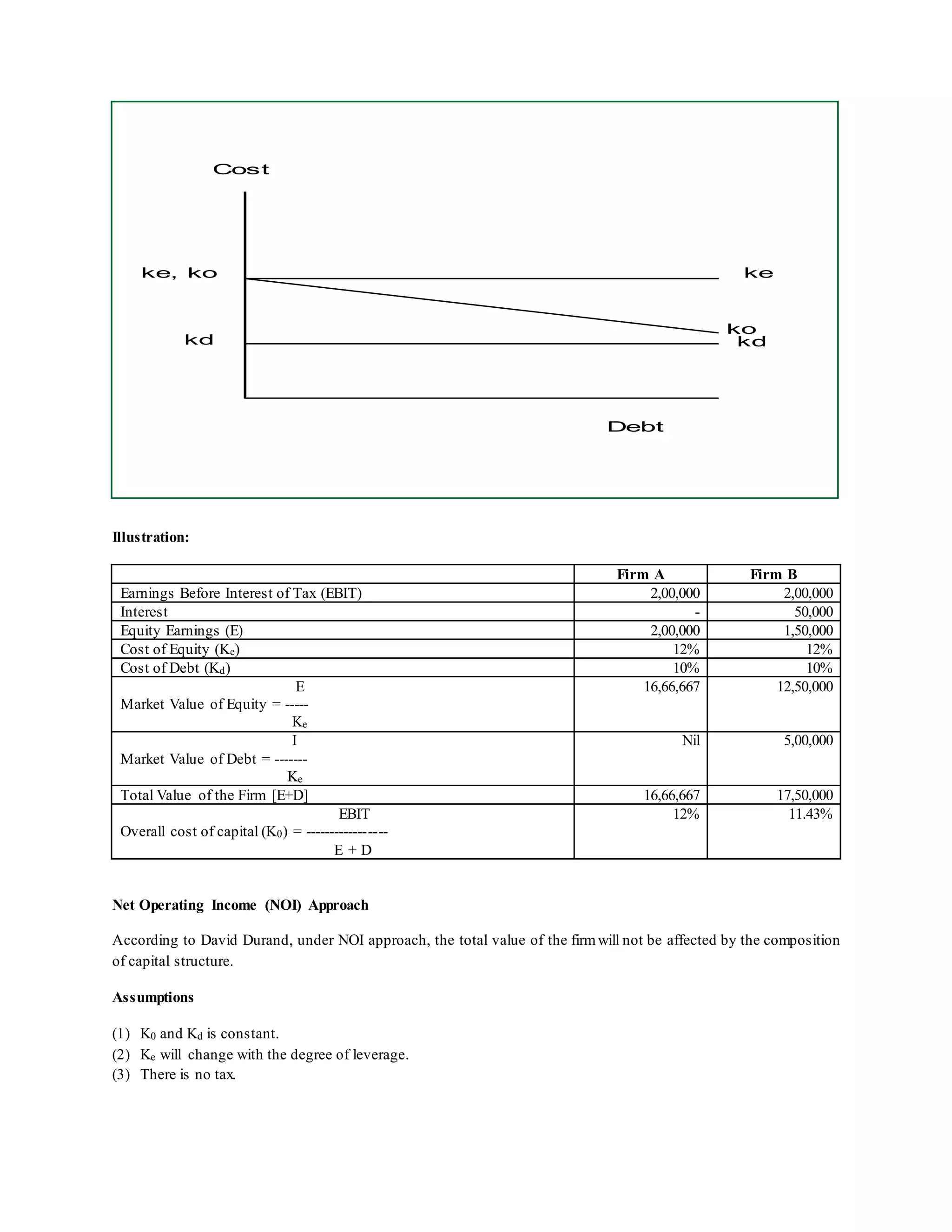 Capital structure theories notes | DOCX